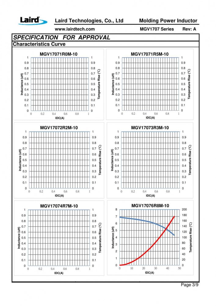 Laird MGV1707 approval specification page 5
