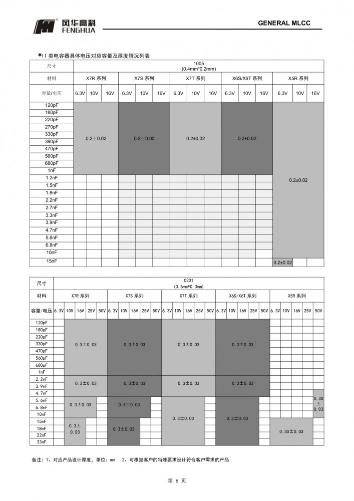 FH MLCC datasheet page 6