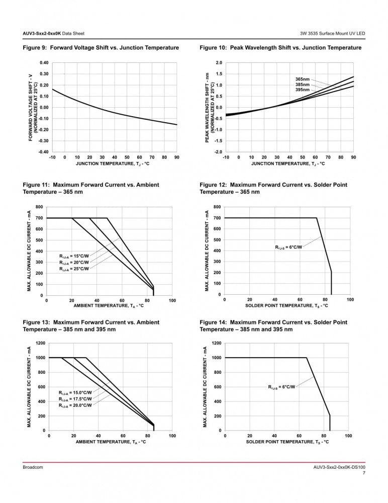 AUV3 UV LED datasheet page 7