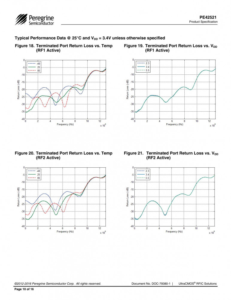 PE42521C-Z datasheet page 10