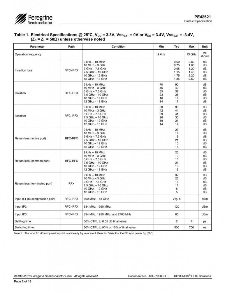 PE42521C-Z datasheet page 2