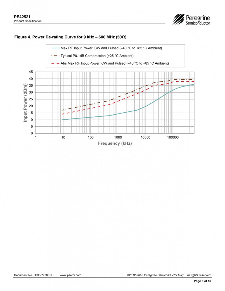 PE42521C-Z datasheet page 5