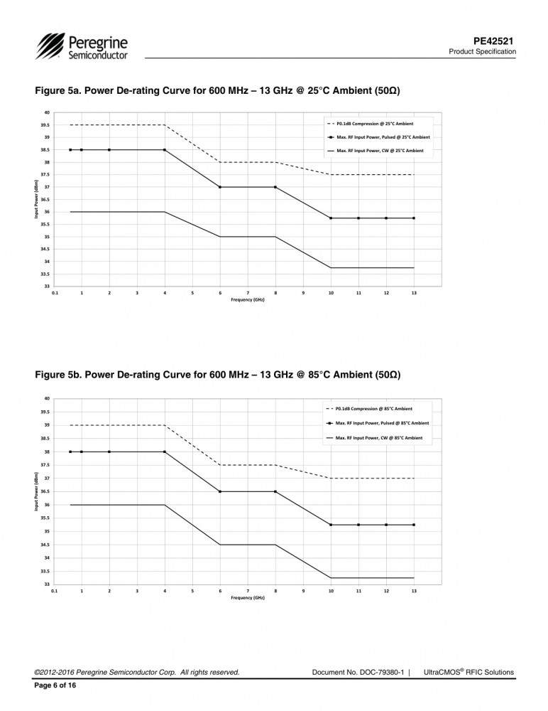 PE42521C-Z datasheet page 6