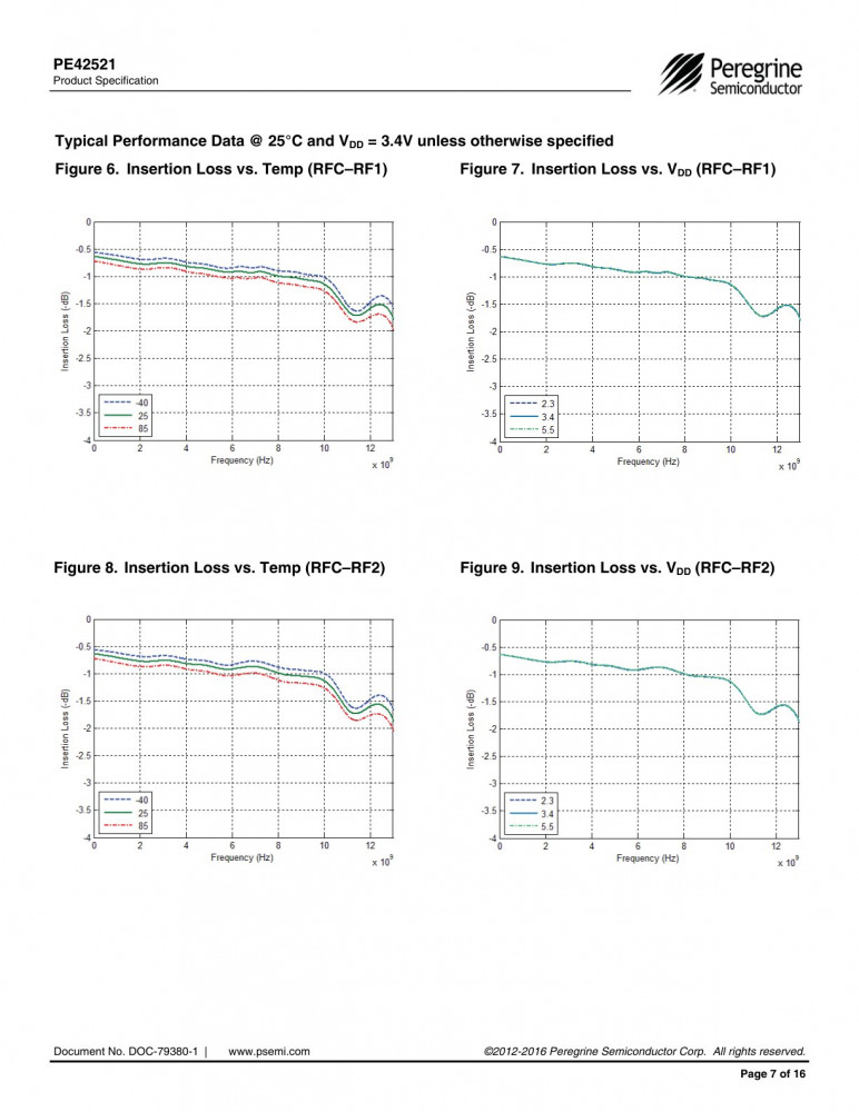 PE42521C-Z datasheet page 7