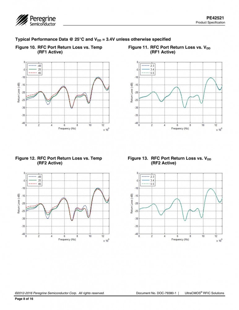 PE42521C-Z datasheet page 8