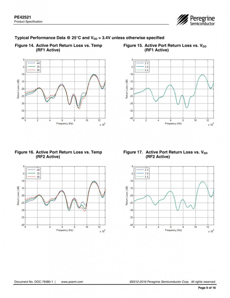 PE42521C-Z datasheet page 9