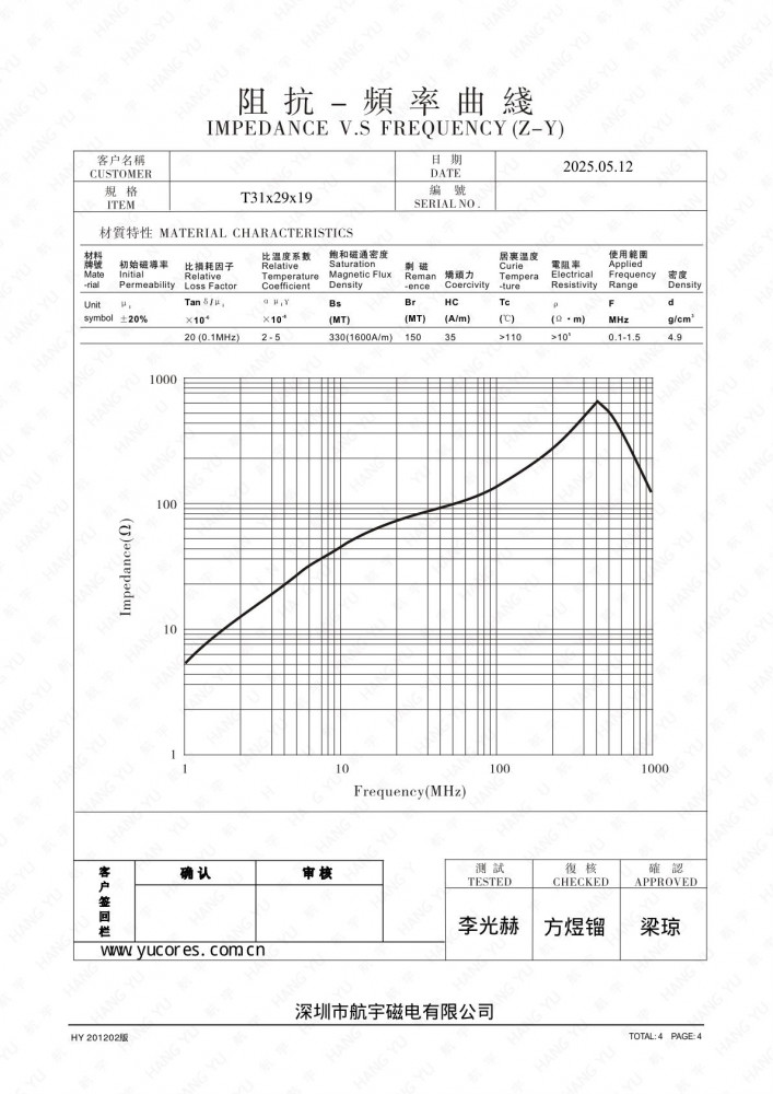 T31*29*19 impedance versus frequency and material characteristics