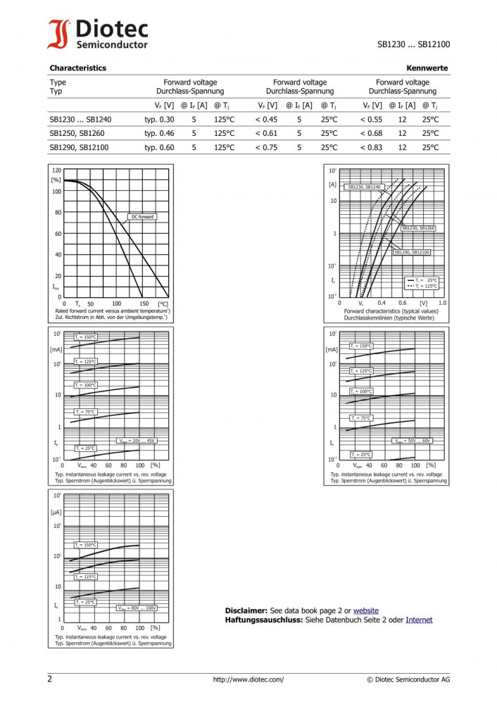 DIOTEC SB12100 datasheet page 2