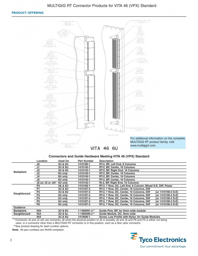 TE Connectivity VITA 46 connector selection page