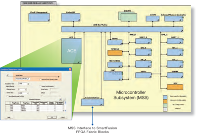 MICROCHIP A2F-EVAL-KIT-2