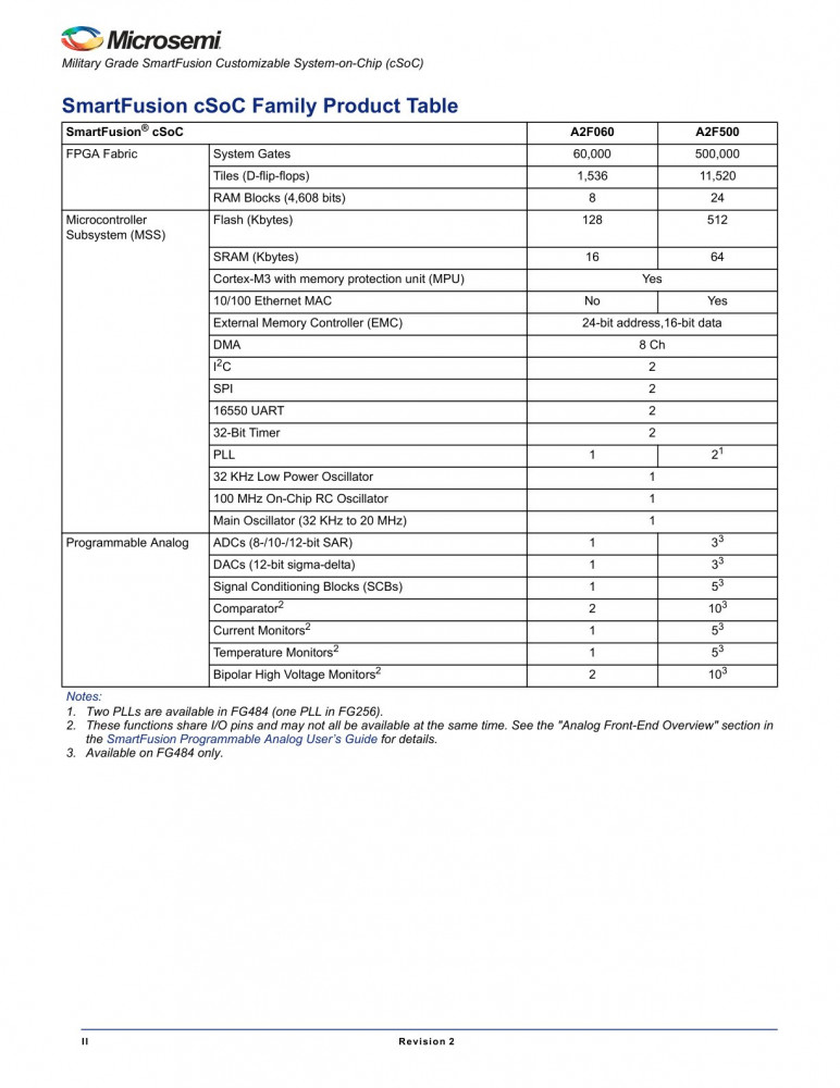 A2F500-DEV-KIT-2 technical document page 2