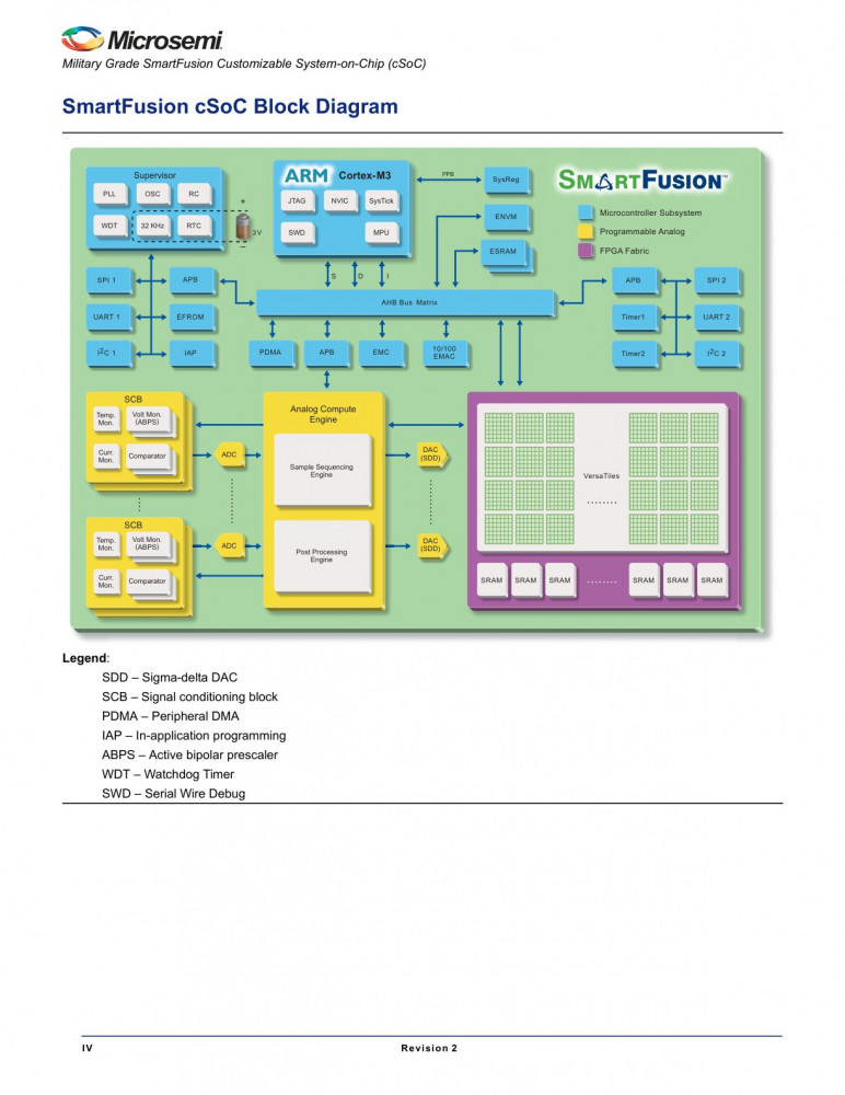 A2F500-DEV-KIT-2 technical document page 4