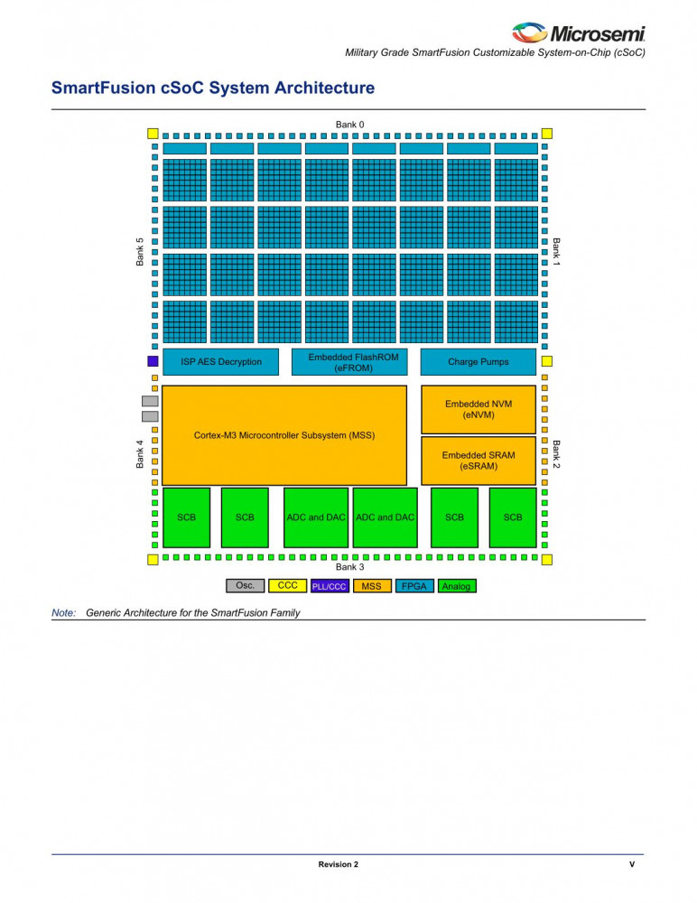 A2F500-DEV-KIT-2 technical document page 5