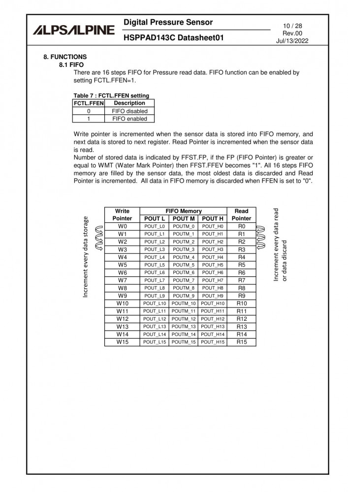 HSPPAD143C datasheet page 10
