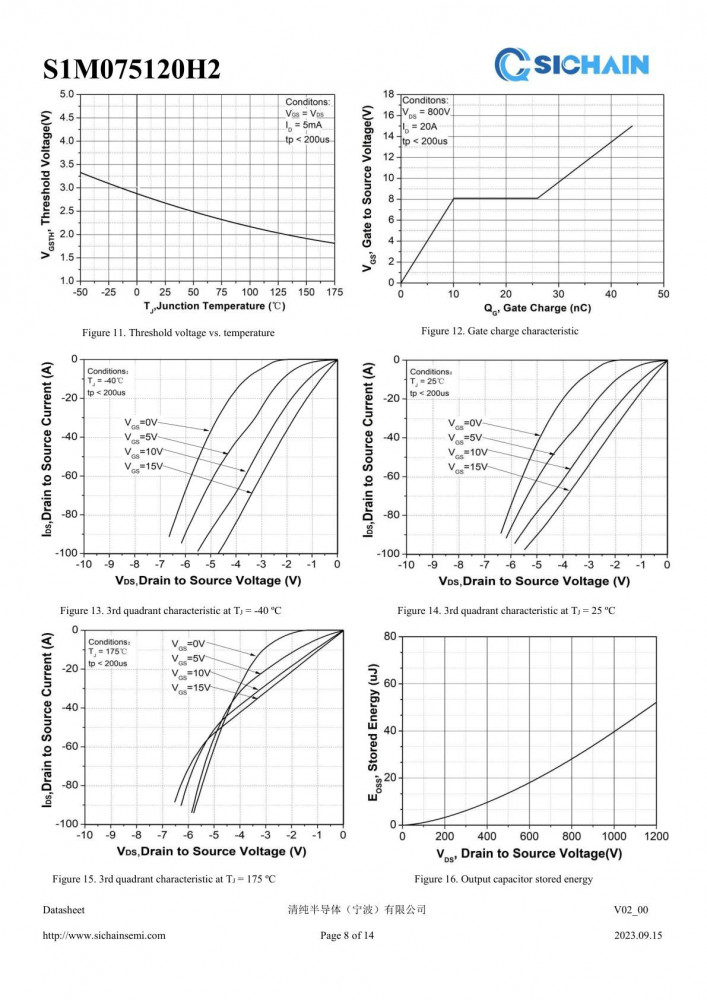 S1M075120H2 datasheet page 8
