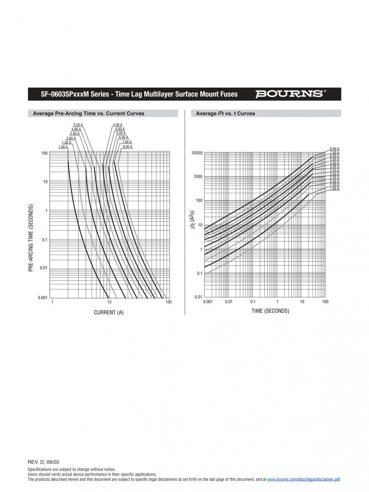 Bourns SF-0603SPxxxM datasheet page 4