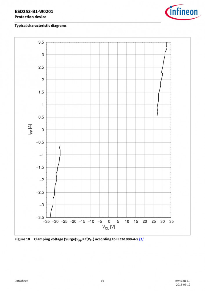 Infineon ESD253-B1-W0201 datasheet page 10
