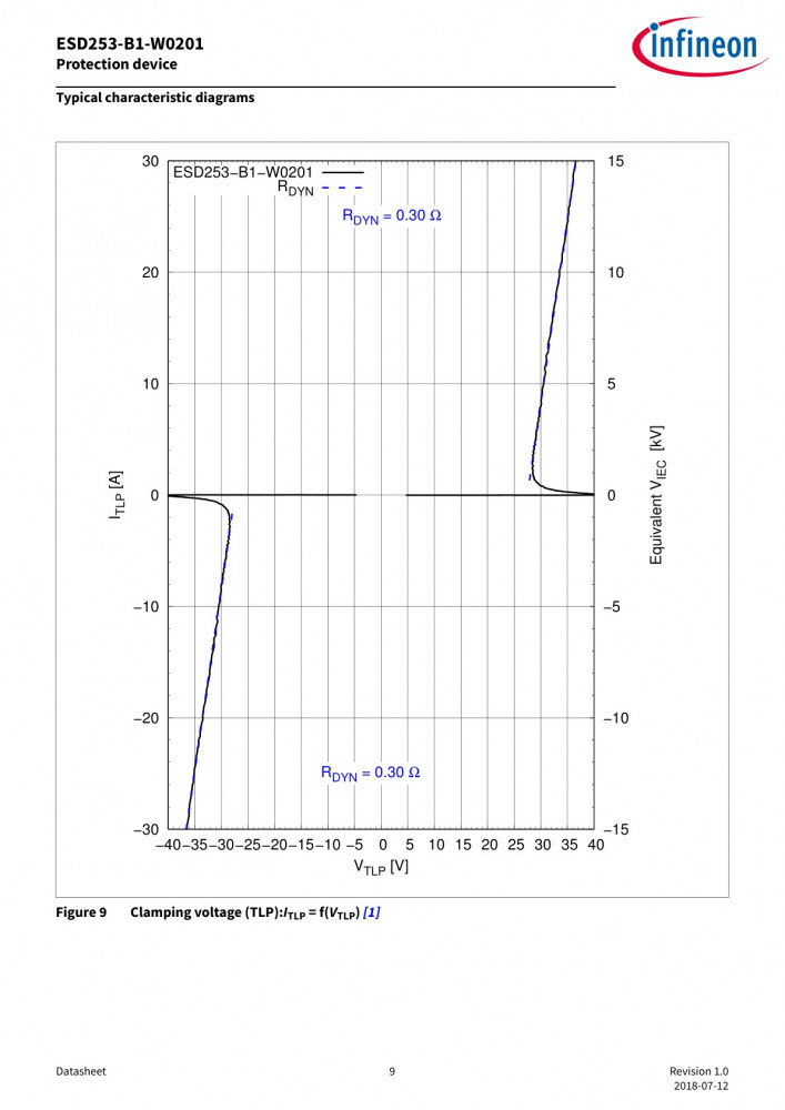 Infineon ESD253-B1-W0201 datasheet page 9