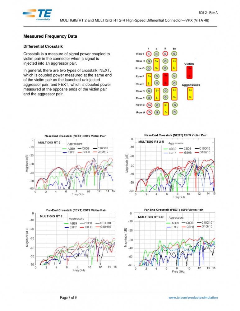 TE Connectivity MULTIGIG RT 2 technical report page 7