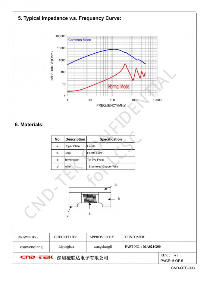 MA021G00 impedance curve page
