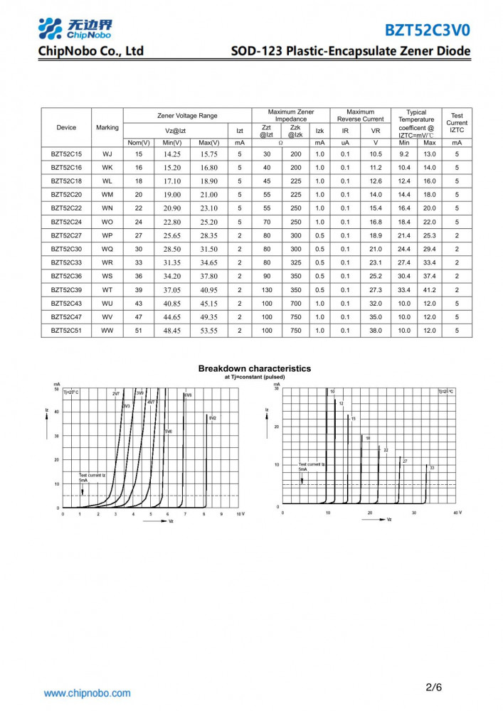 BZT52C3V0 datasheet page 2