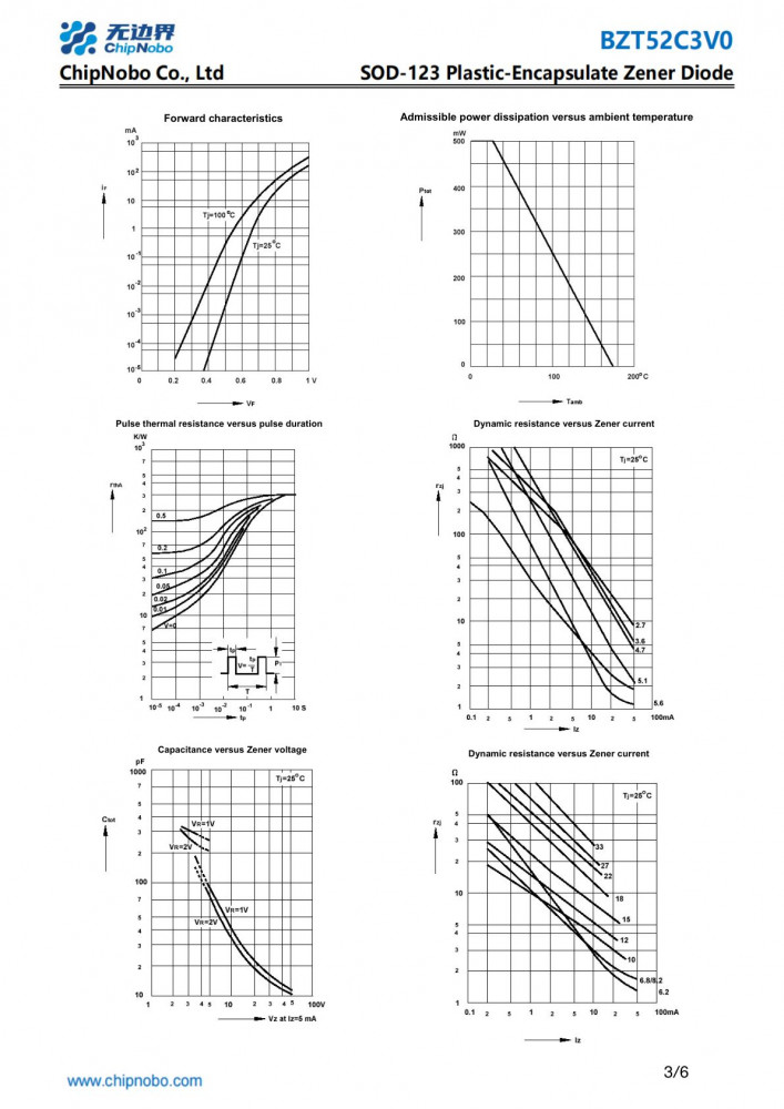 BZT52C3V0 datasheet page 3