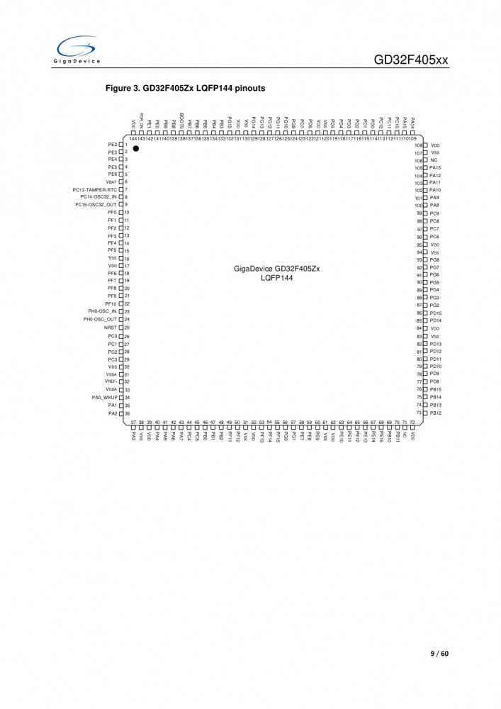 GD32F405xx datasheet page 10