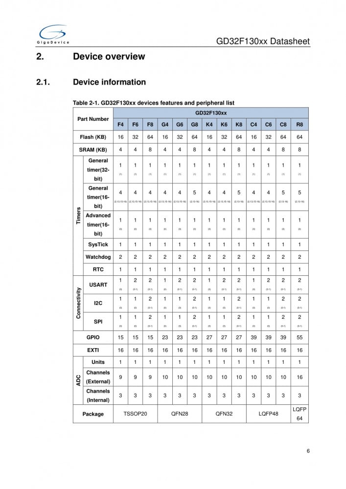 GD32F130xx datasheet page 7