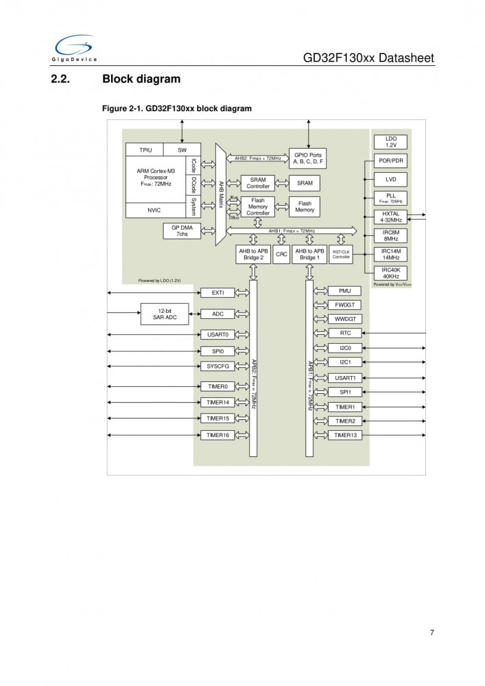 GD32F130xx datasheet page 8