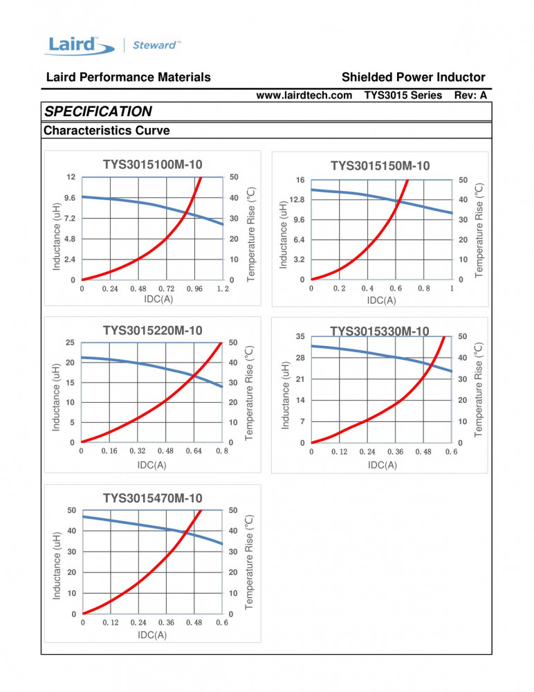 Laird TYS3015 datasheet page 5