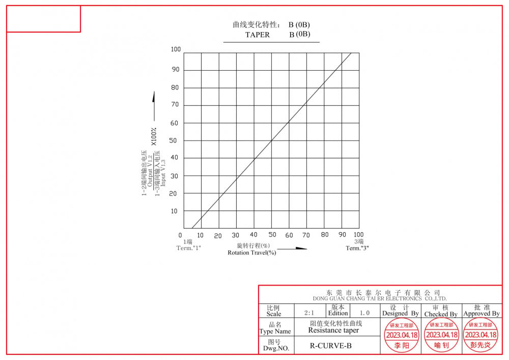 CTR B resistance taper curve drawing