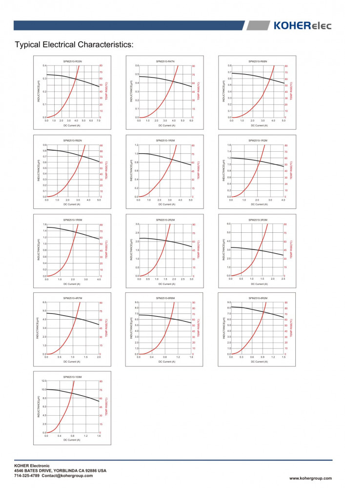 KOHERelec SPM2510 series datasheet page 2