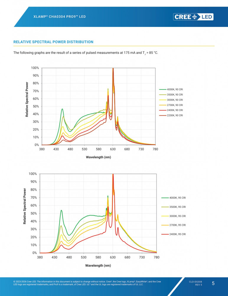 CHA0304-Pro9 datasheet page 5