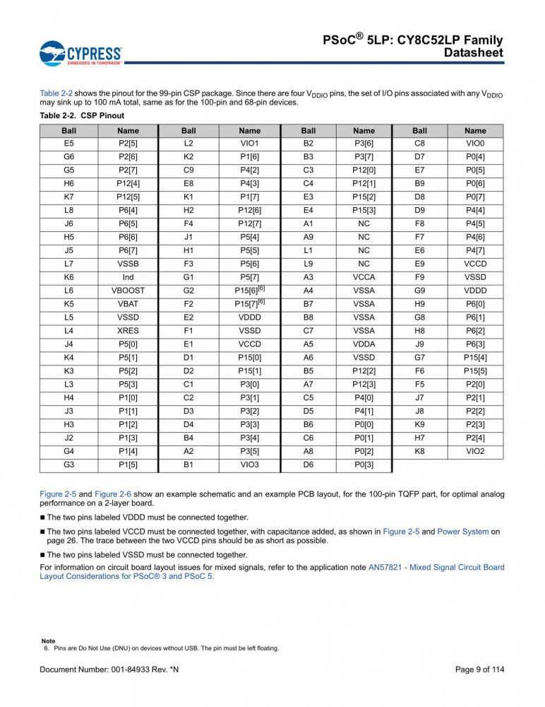CY8C5268AXI-LP047 technical document page 9