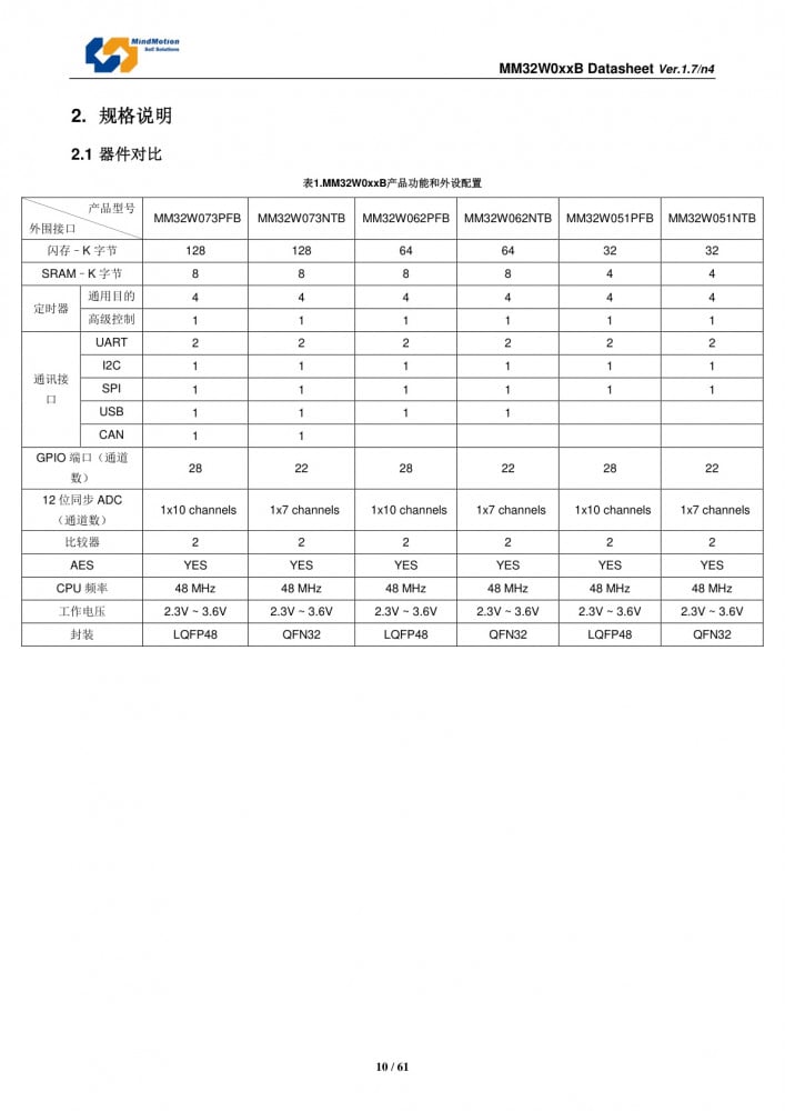 MM32W073PFB datasheet page 10