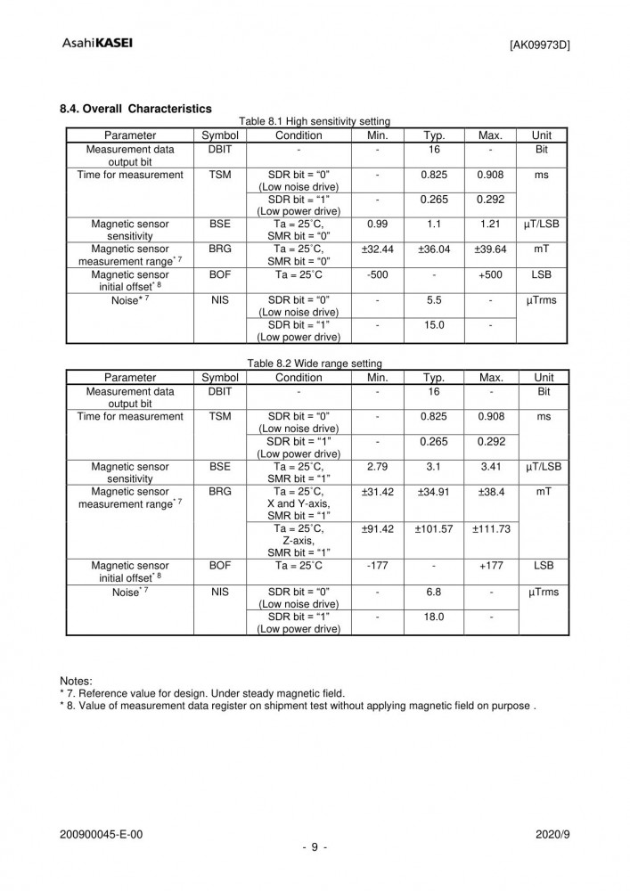AK09973D datasheet page 9