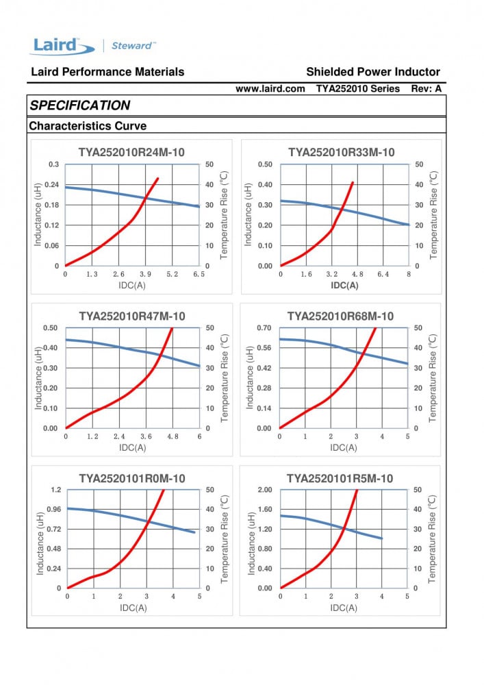Laird TYA252010 datasheet page 4