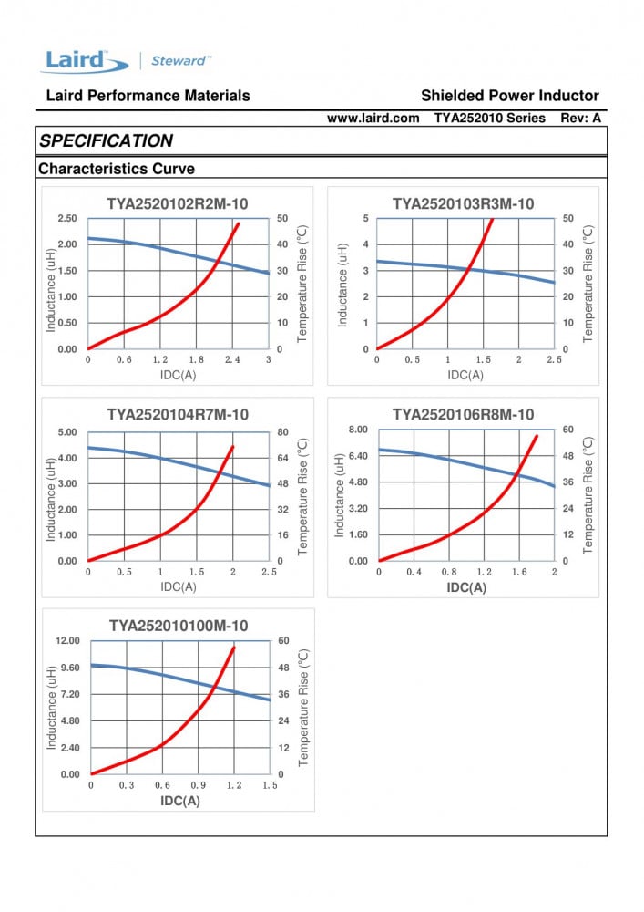 Laird TYA252010 datasheet page 5