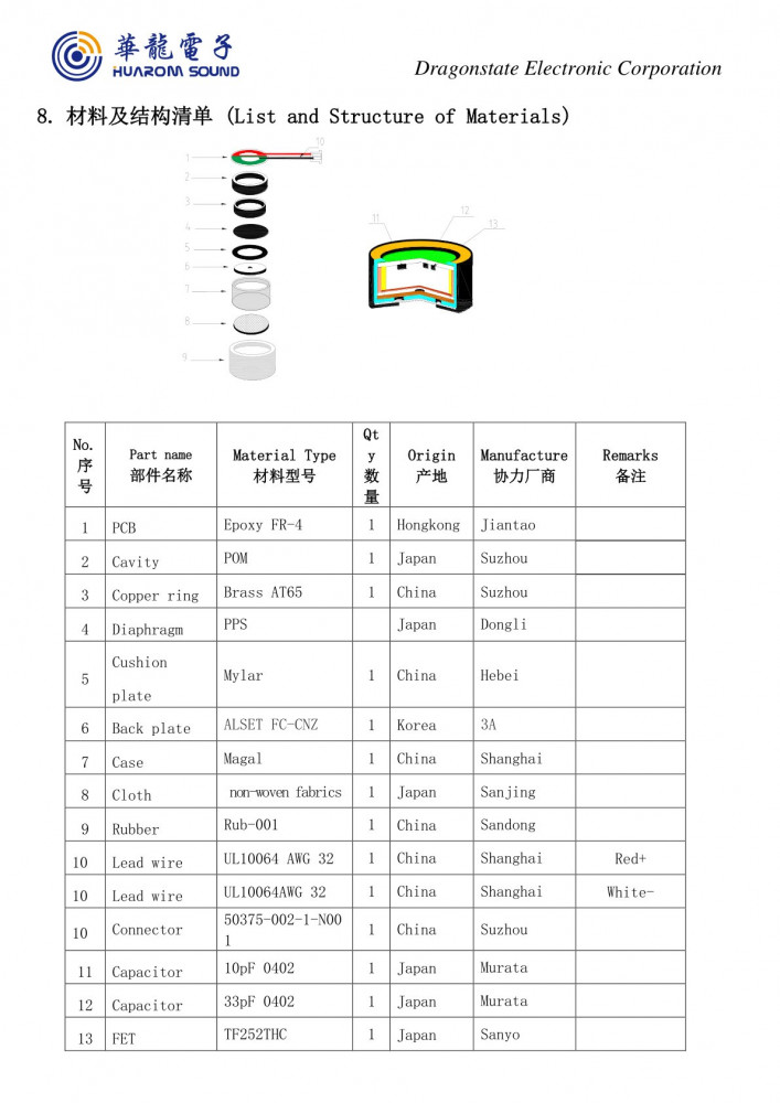 Dragonstate materials structure page
