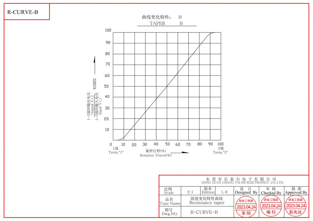 CTR resistance taper curve