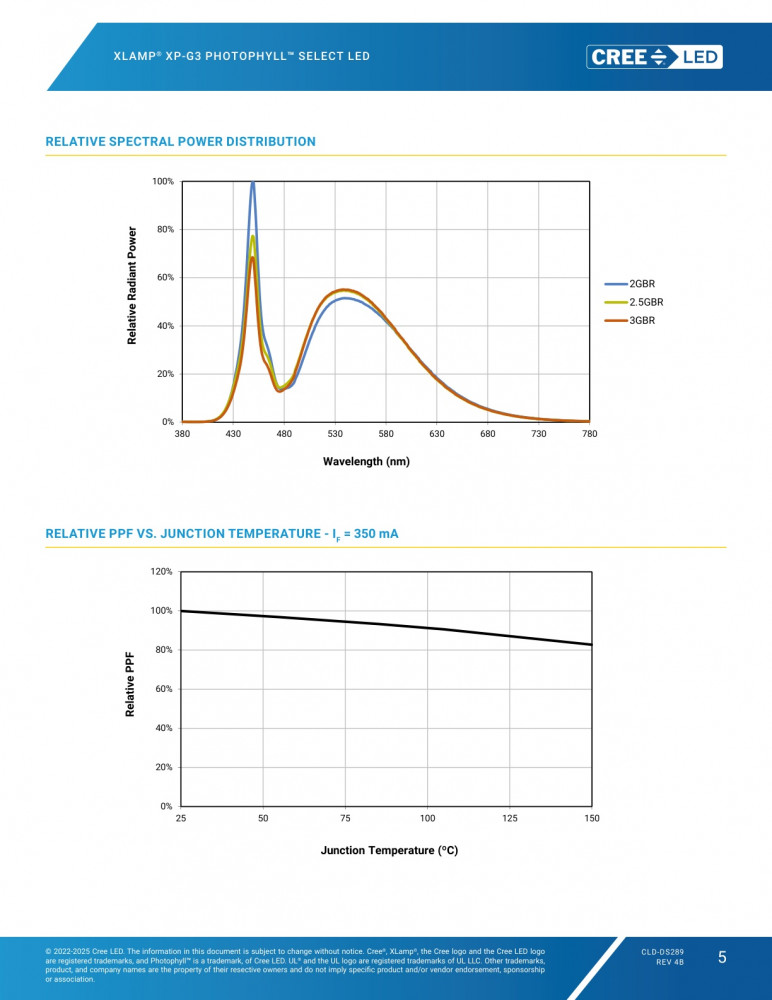 XP-G3 Photophyll Select datasheet page 5