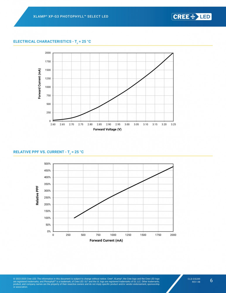 XP-G3 Photophyll Select datasheet page 6