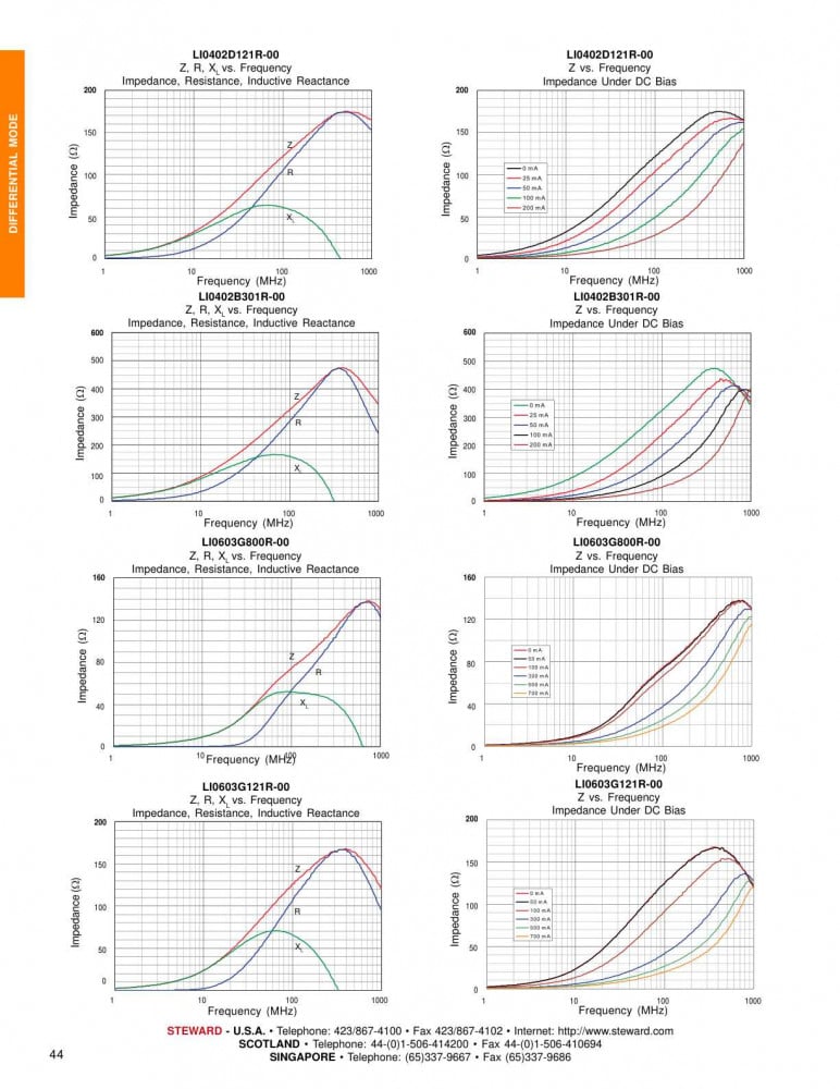 Laird ferrite chip bead datasheet page 3