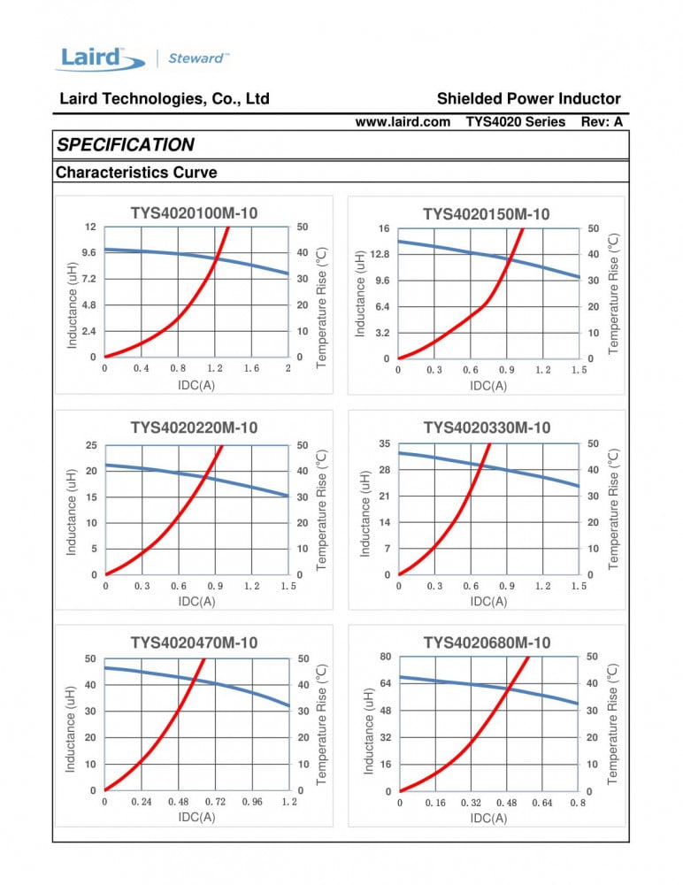 Laird TYS4020 datasheet page 5