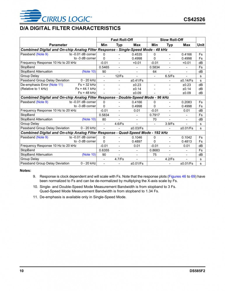 CS42526 technical document page 10
