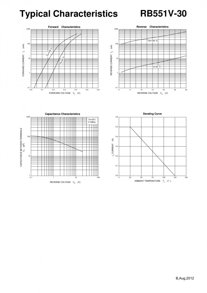 RB551V-30 datasheet page 2