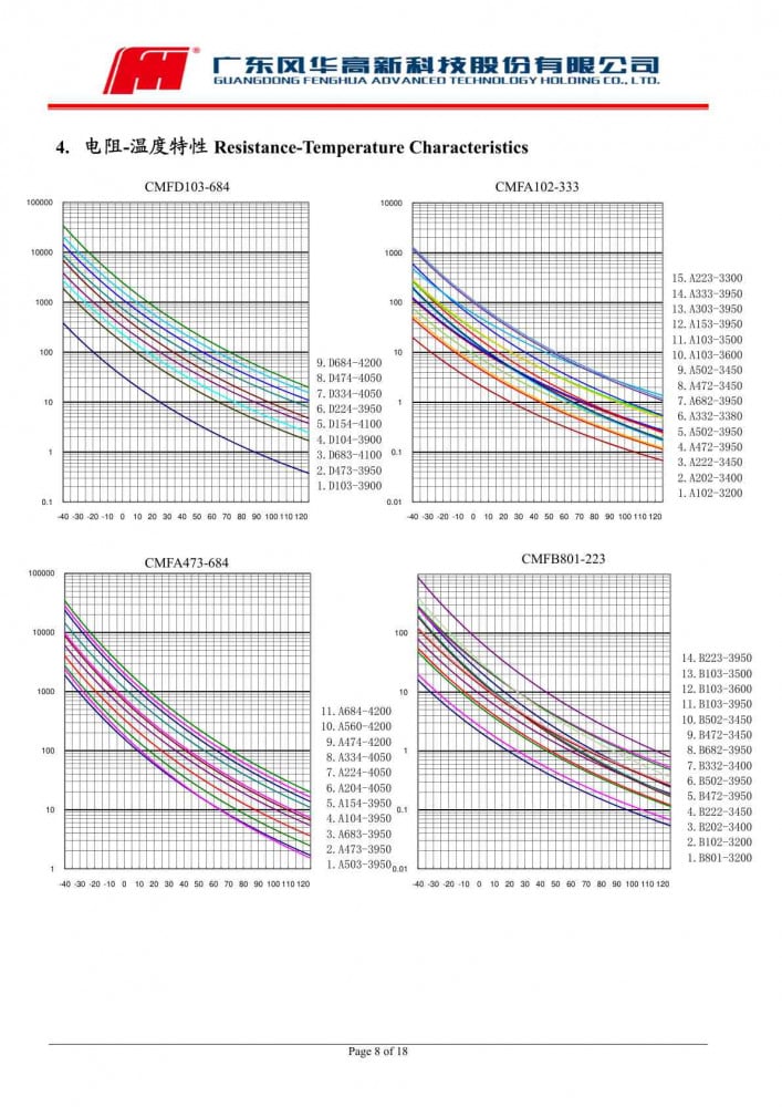 FH CMF NTC thermistor characteristic chart page