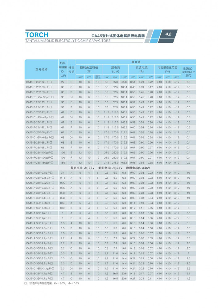 TORCH CA45 technical document page 10