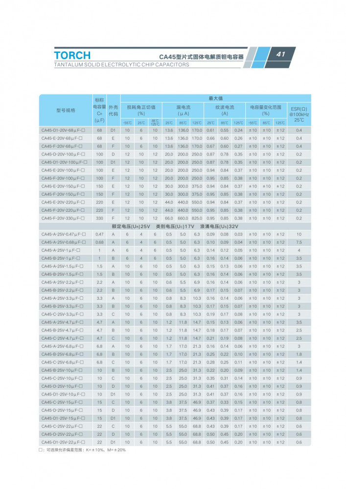 TORCH CA45 technical document page 9