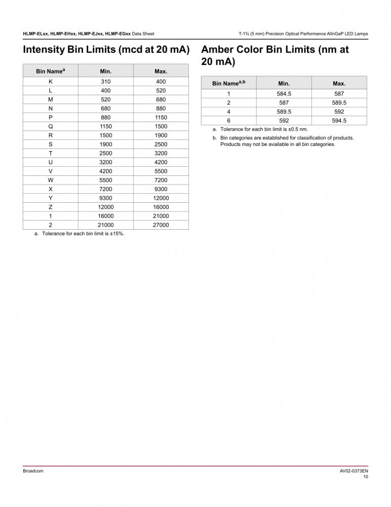 HLMP-EG10-WZ000 datasheet page 10